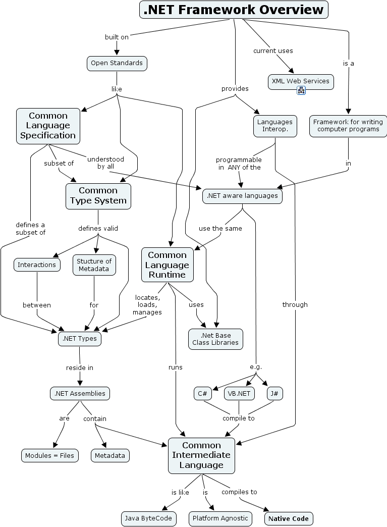 Dot Net Framework Overview